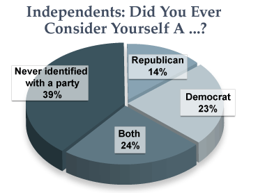 Most Independents Were Once at the Party - CBS News