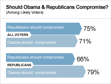 Poll: Three in Four Want Political Compromise - CBS News