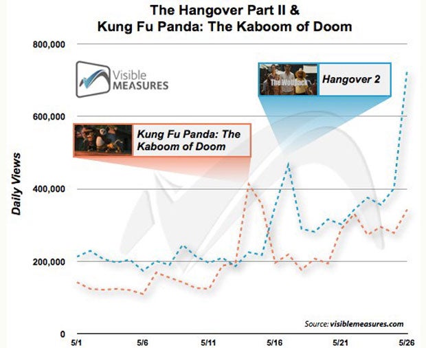 "The Hangover Part II" vs. "Kung Fu Panda 2": Which movie's viral clips ...