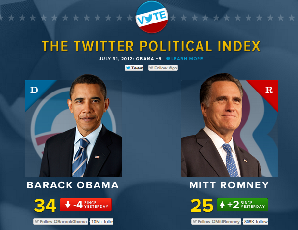 Twitter debuts tweet-based supplement to polling - CBS News