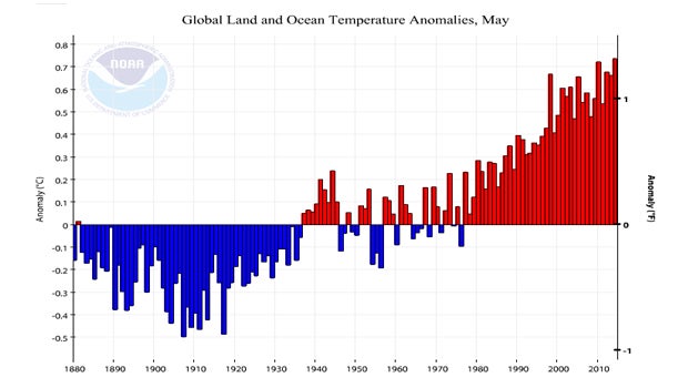Warmest May temperatures on record worldwide - CBS News