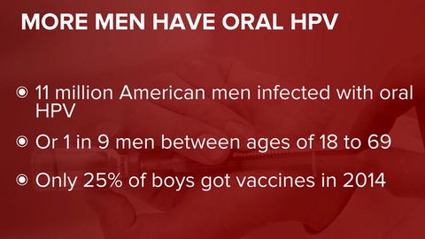 1 in 9 American men are infected with oral HPV - CBS News