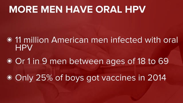1 in 9 American men are infected with oral HPV - CBS News