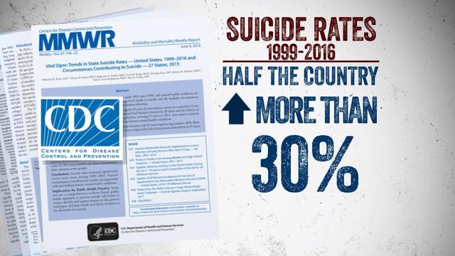 Dramatic rise in suicides is "more than a mental health issue," CDC ...