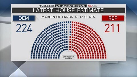 House control edges toward Democrats - CBS News poll - CBS News