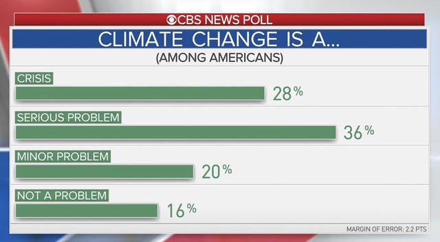 Most Americans think climate change contributes to extreme weather ...