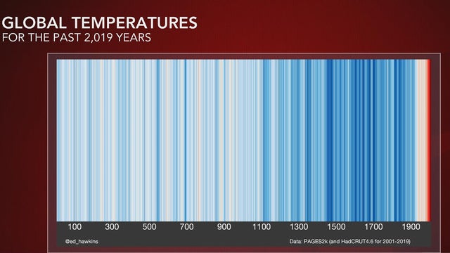 Climate change: 2,000 years of Earth's climate in one simple chart ...