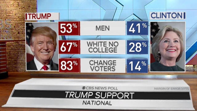 CBS News Exit Polls: How Donald Trump won the U.S. presidency - CBS News