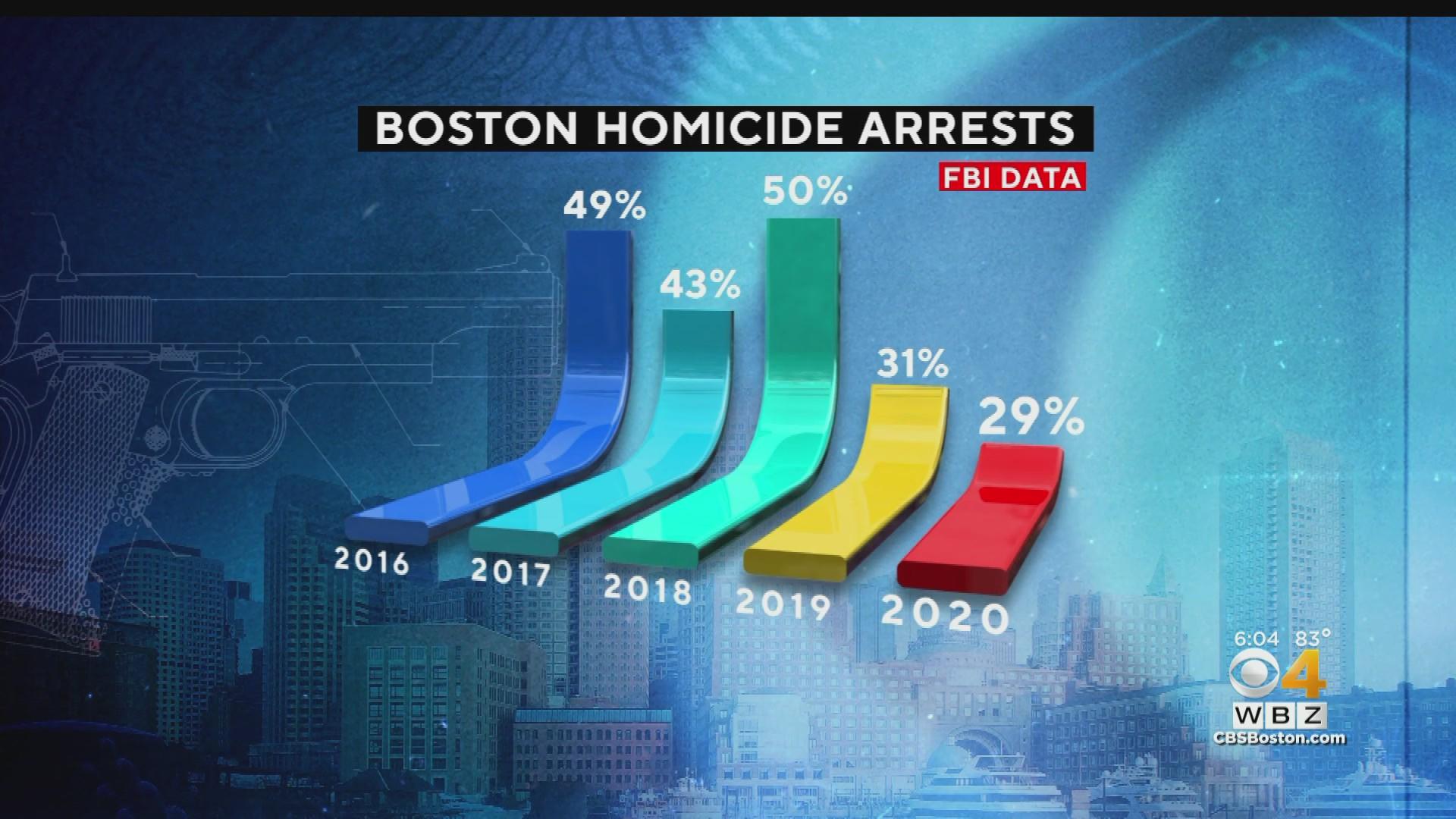 I-Team: The problem behind Boston's unsolved murders - CBS Boston