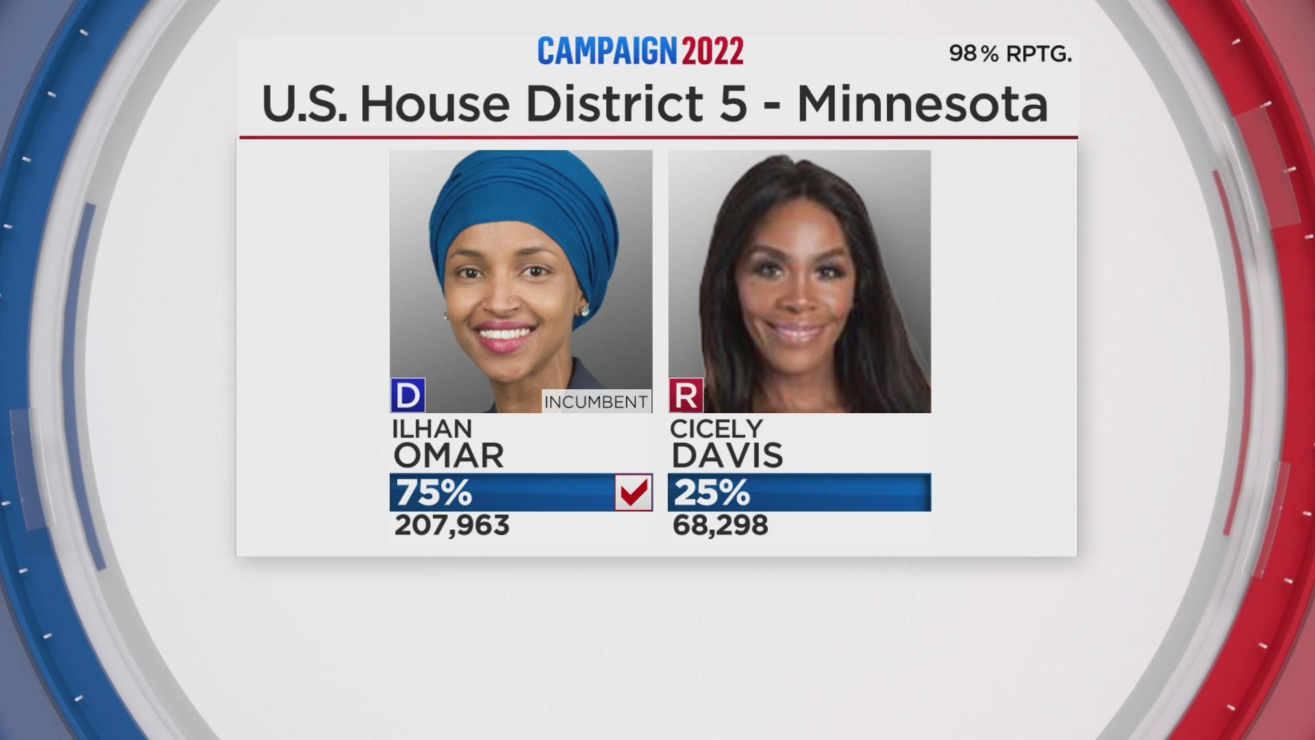 DFL Rep. Ilhan Omar wins 5th Congressional District reelection - CBS ...