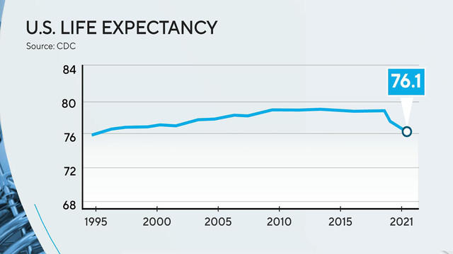 Life expectancy gap in U.S. widens to 20 years due to "truly alarming ...