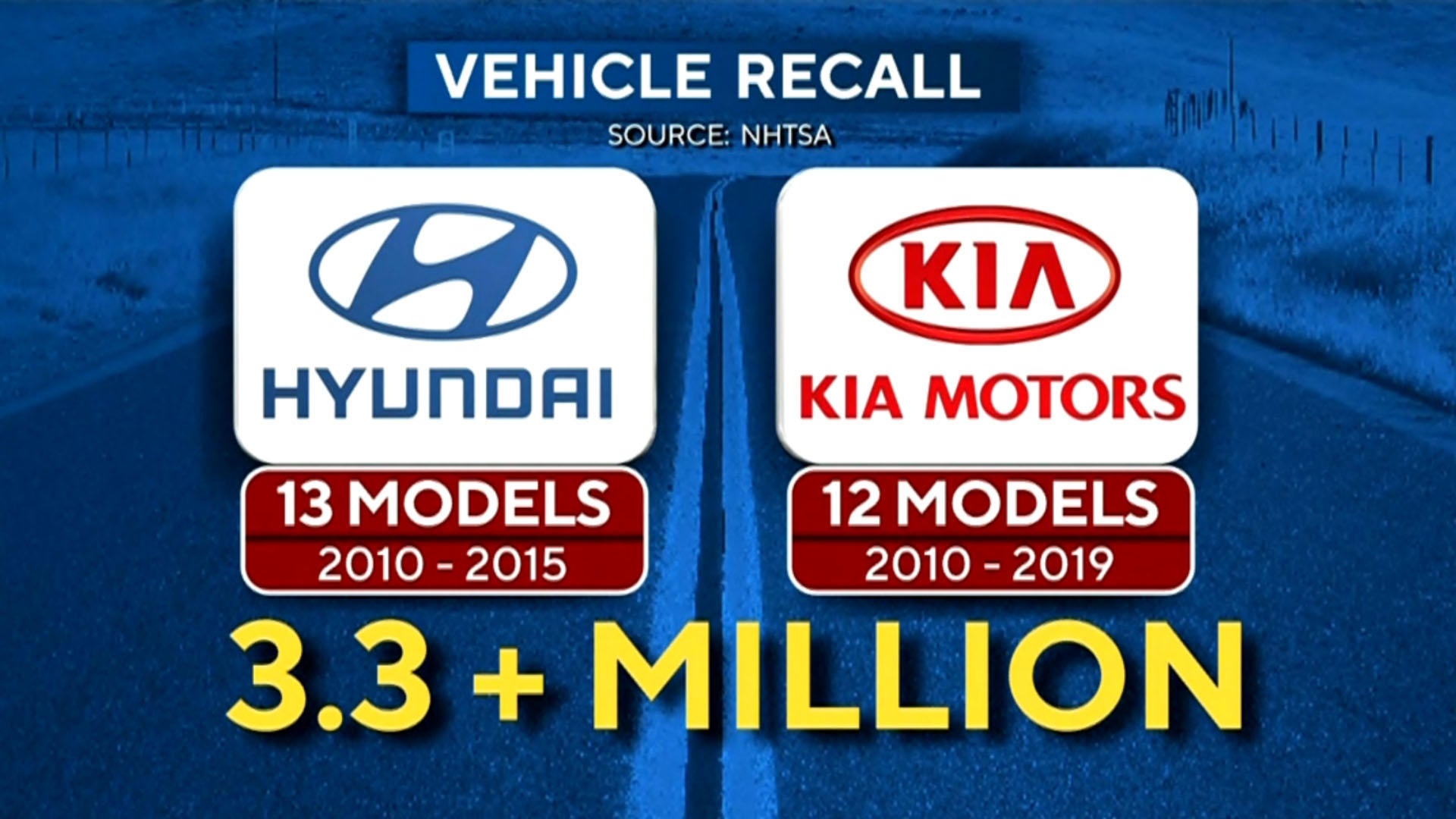 Kia and Hyundai recall 3.3 million cars, tell owners to park outside ...