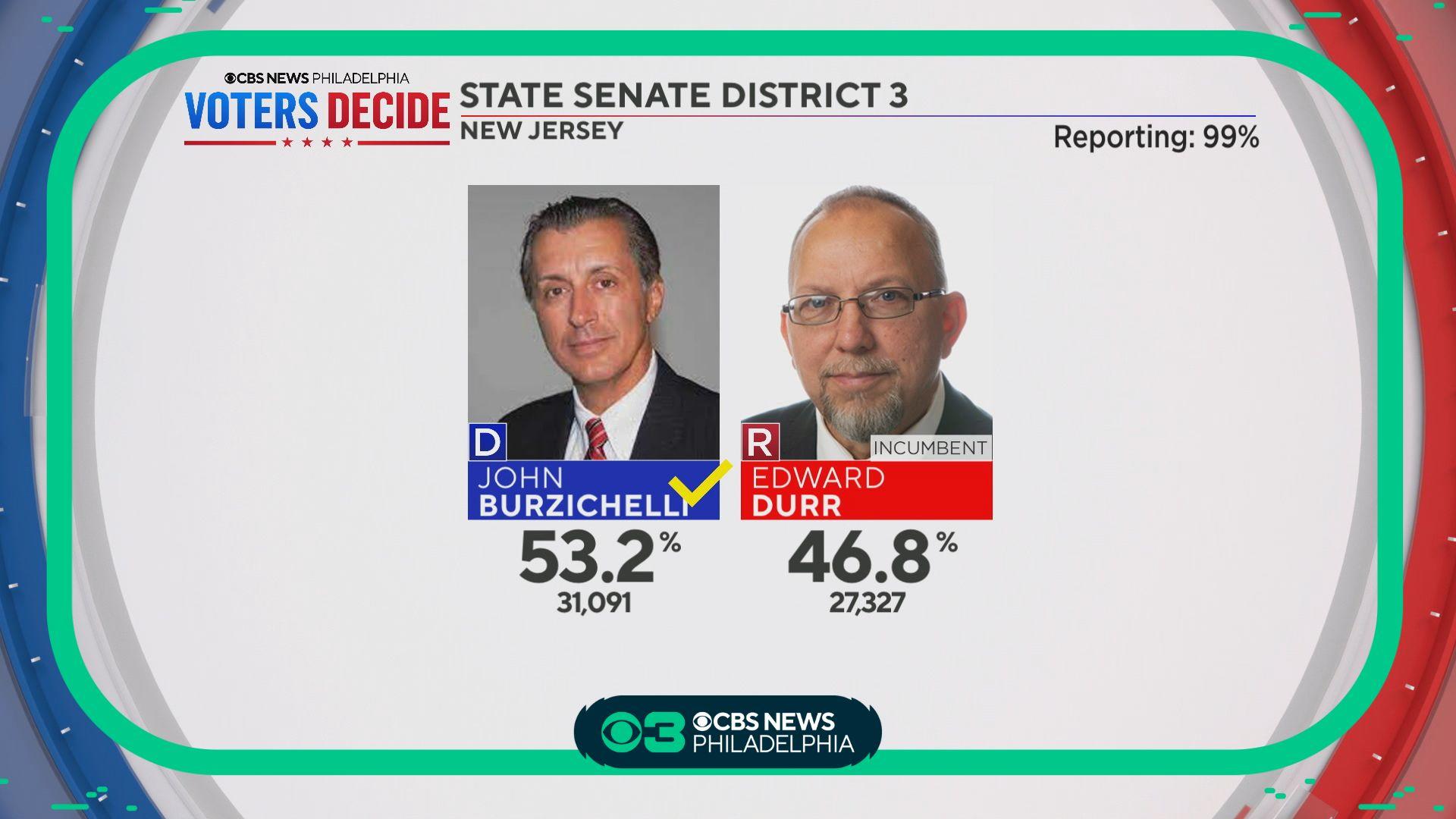 John Burzichelli unseats Ed Durr, New Jersey Democrats retain control ...