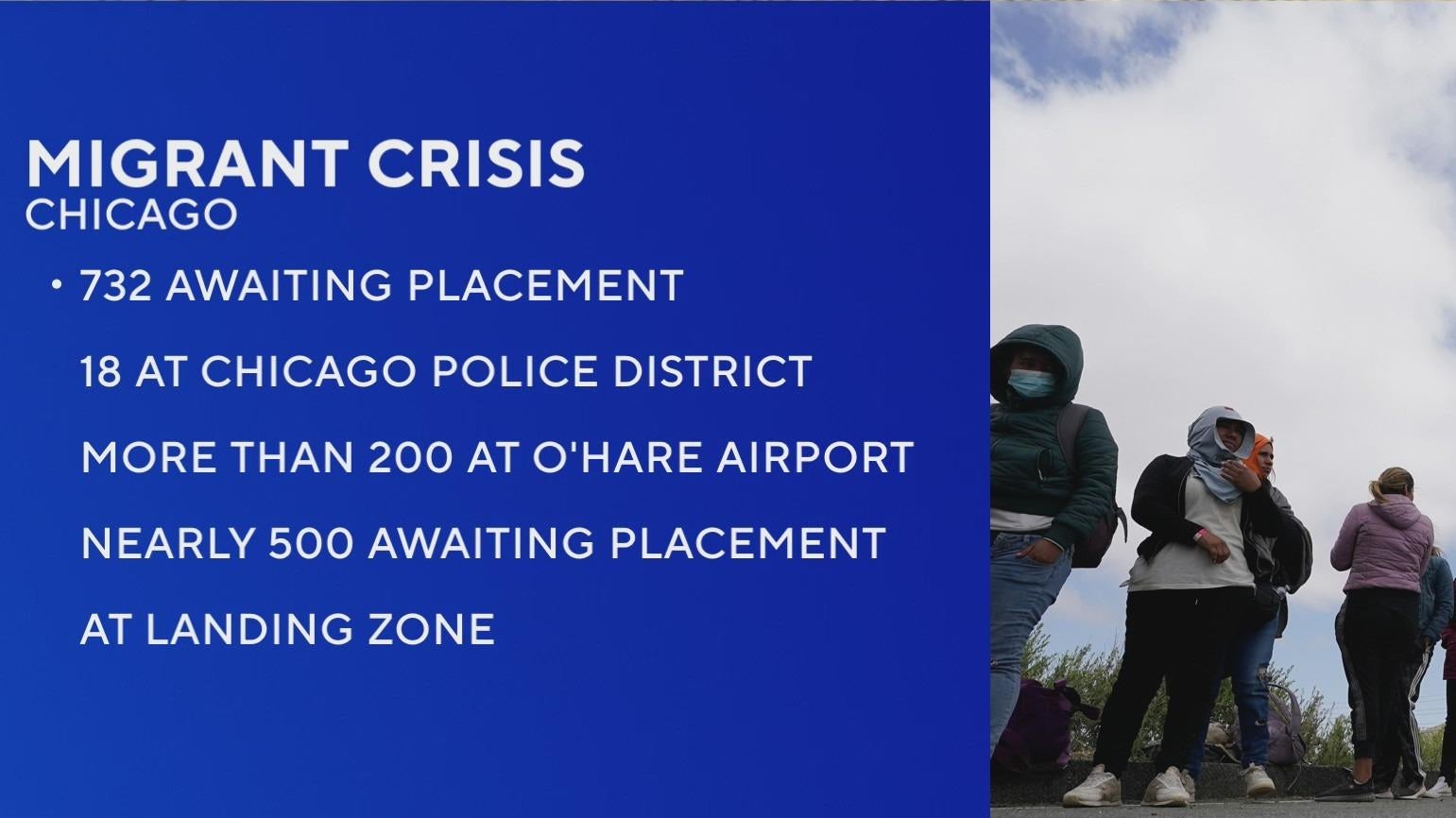 Hundreds of migrants awaiting placement in Chicago - CBS Chicago