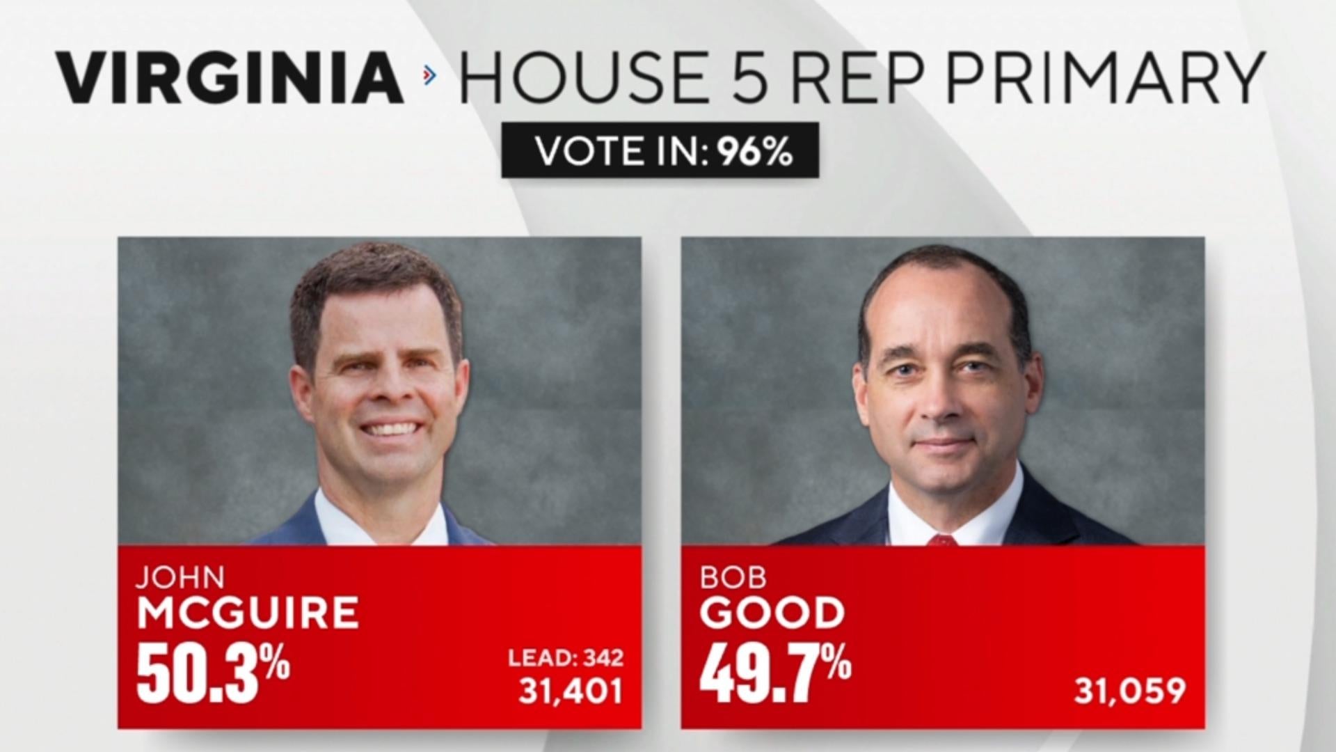 Bob Good primary race still too close too call. Good signals he'll push ...