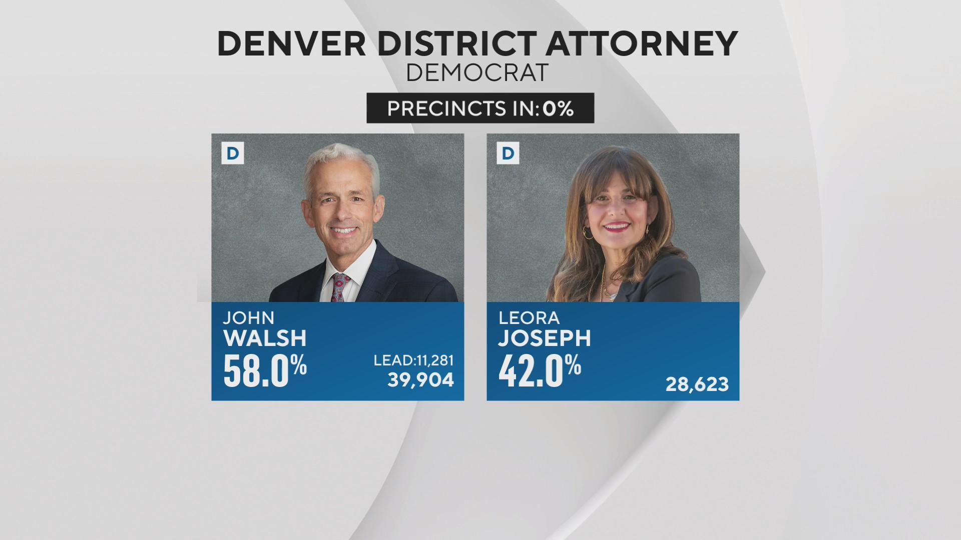 John Walsh wins race for Denver District Attorney - CBS Colorado