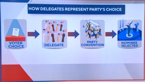 Now that Biden is out, what's next for Democrats? Here's a timeline of ...