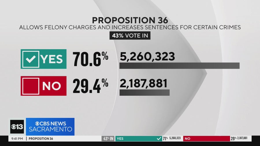 California Proposition 36 is approved by voters, allowing stronger ...