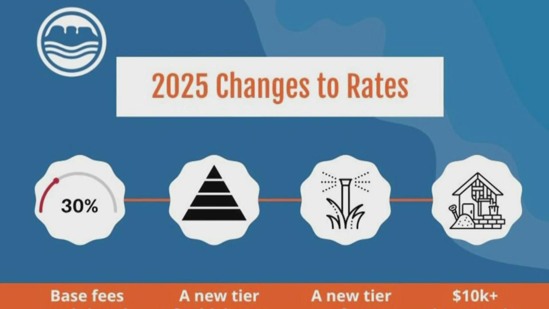 Fort Collins-Loveland Water District announces 30% spike in rates for ...