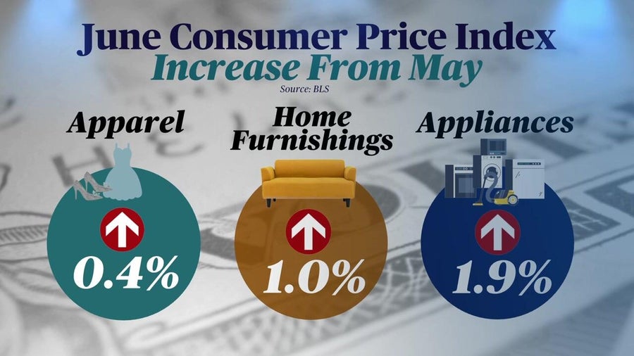 CPI rose in June to 2.7% annual rate, highest since February - CBS News