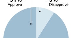 Poll: High Marks for Obama's State of the Union Speech - CBS News