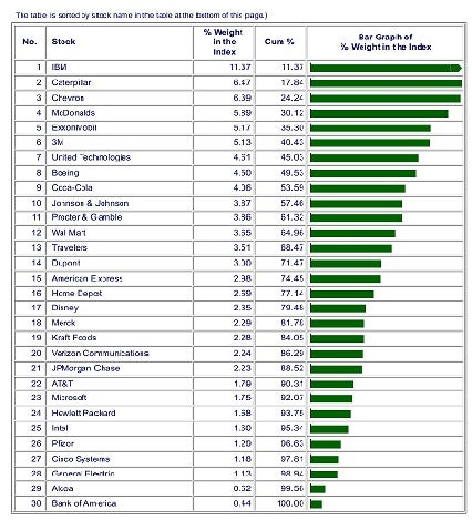 The silliness of the Dow Jones Industrial Average - CBS News