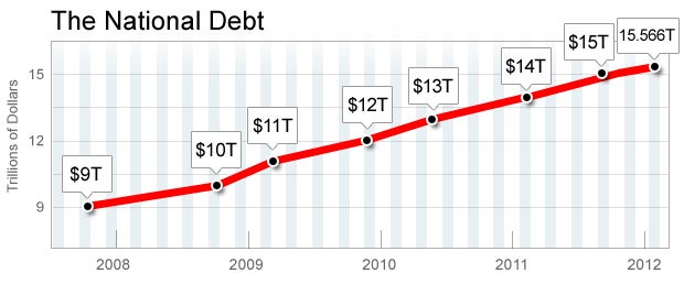 National Debt has increased more under Obama than under Bush - CBS News