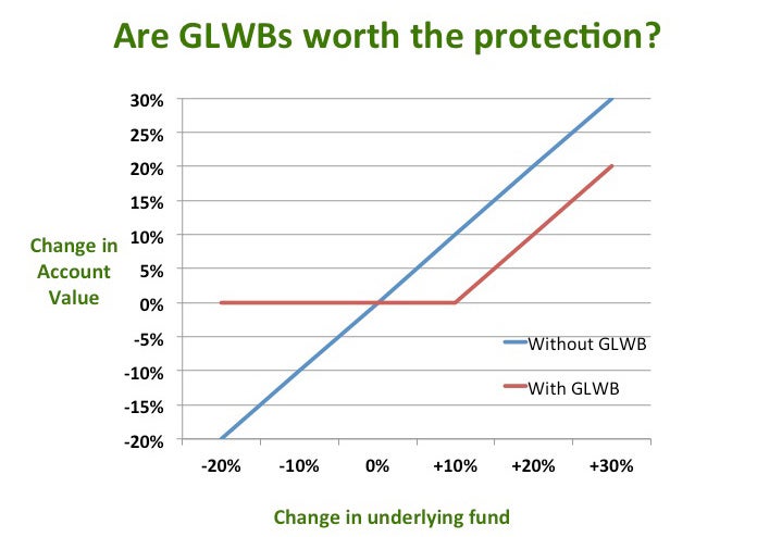 Focus on guaranteed lifetime withdrawal benefits - CBS News