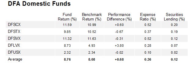 Does DFA hit its benchmarks? - CBS News
