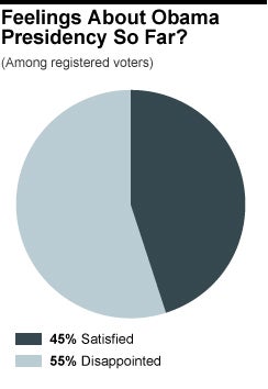 Poll: 20 percent say election is an afterthought - CBS News