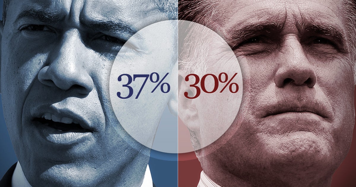 Poll: Obama edges Romney in second debate - CBS News