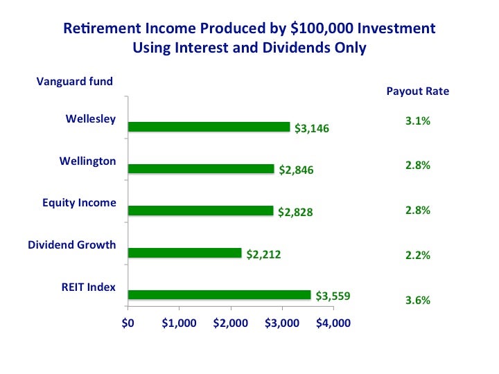 Retirement income scorecard: Interest and dividends - CBS News