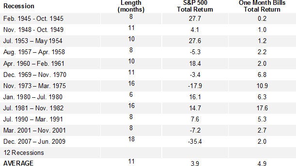 What if you could time recessions -- perfectly? - CBS News