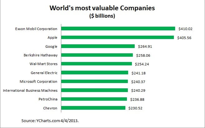 Lessons from the list of most valuable companies - CBS News