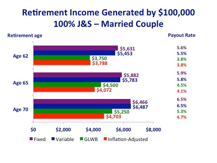 Retirement income scorecard: Immediate annuities - CBS News
