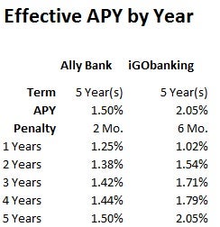 Why CDs can still be better than bonds - CBS News