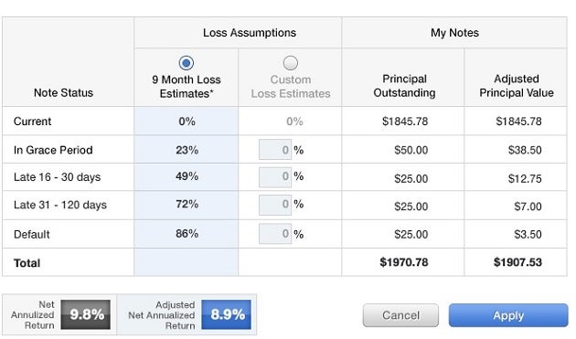 Revising my critical review of the Lending Club - CBS News