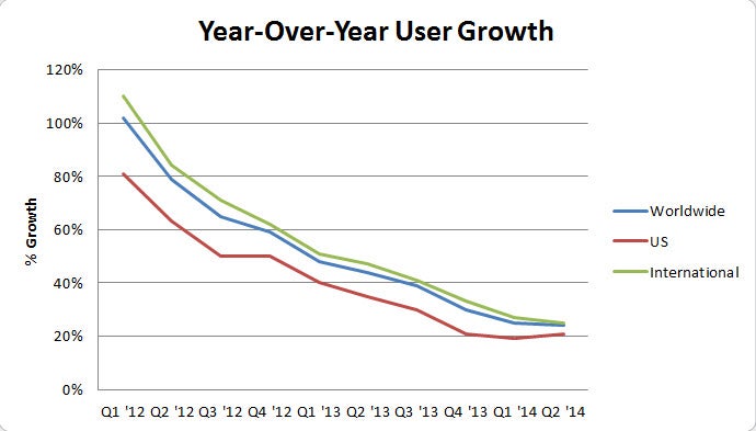Twitter user growth wows investors, but concerns remain - CBS News