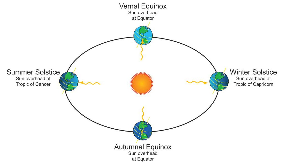 Summer solstice is the longest day of the year, but why? - CBS News