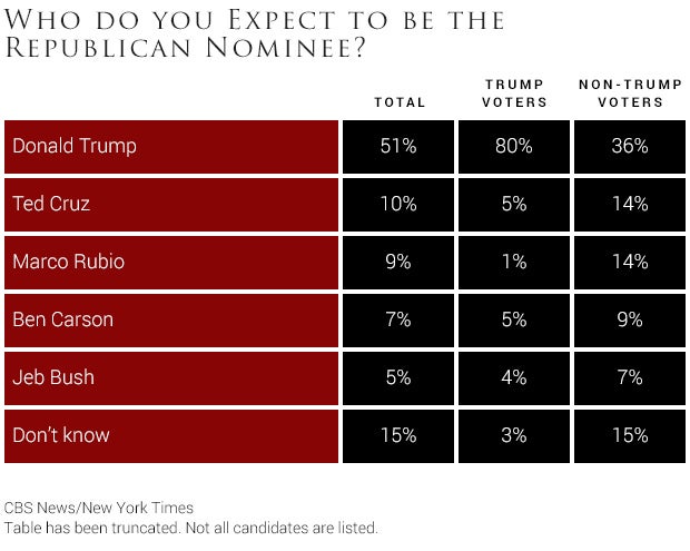 CBS/NYT Poll: Donald Trump leads, strong on terrorism, economy - CBS News