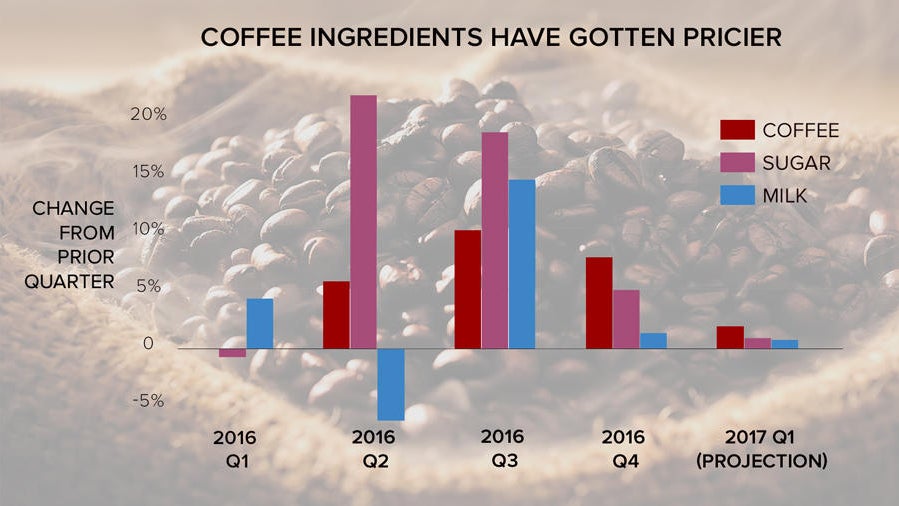Sorry, coffee fiends, prepare to pay more for your java - CBS News