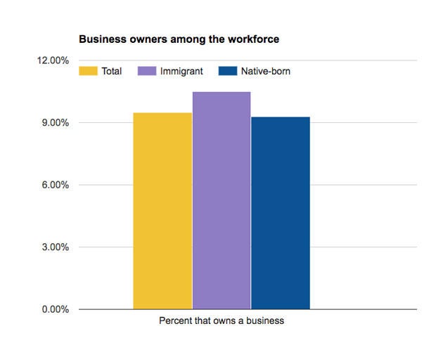 Immigrants' impact on the U.S. economy in 7 charts - CBS News