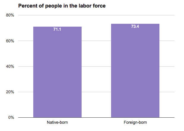Immigrants' impact on the U.S. economy in 7 charts - CBS News