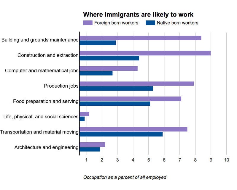 Immigrants' impact on the U.S. economy in 7 charts - CBS News