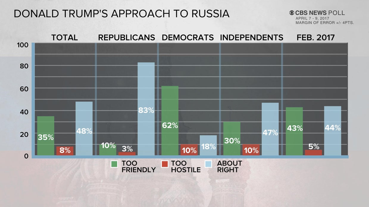CBS Poll: Americans lack confidence in Trump's ability to handle North ...