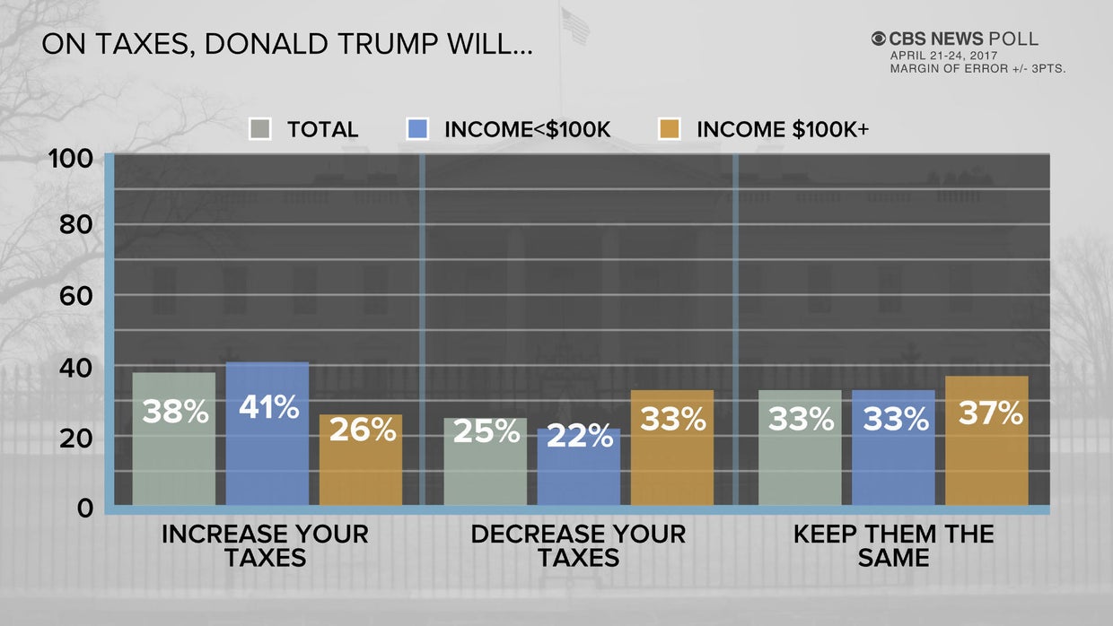 More Americans think Trump will increase their taxes, rather than ...