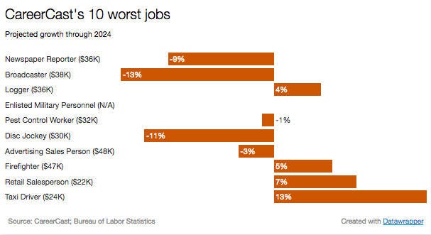 Ranking the best and worst jobs in the U.S. - CBS News