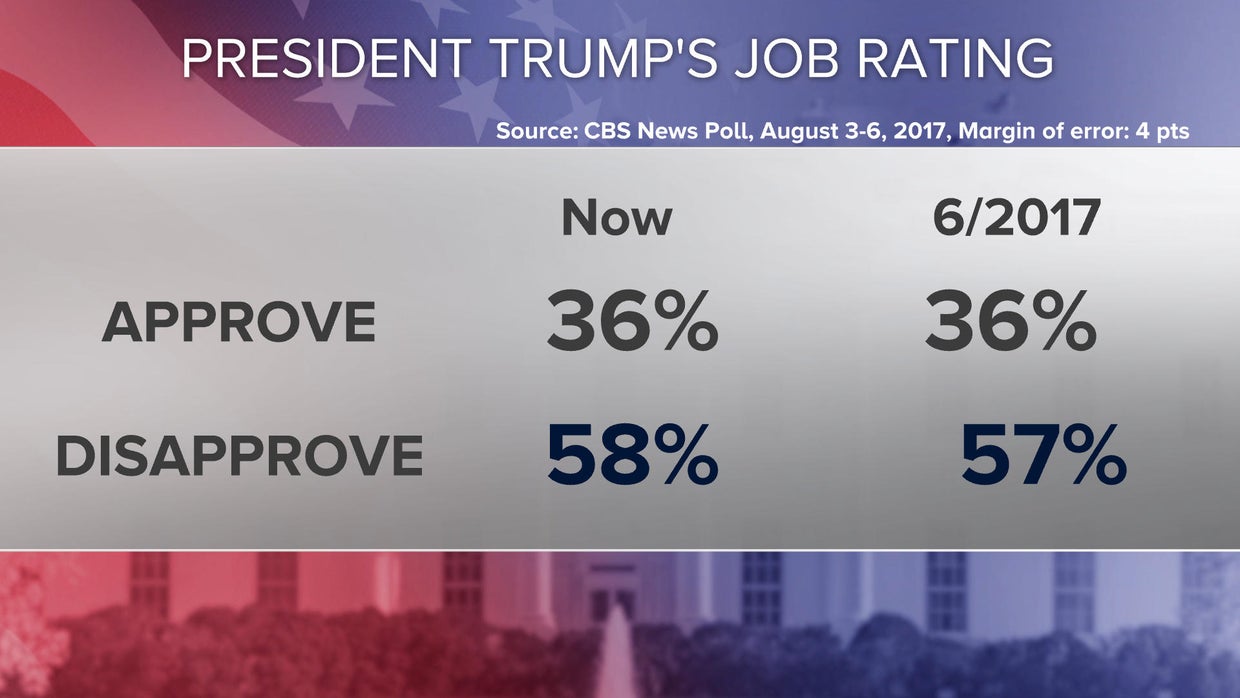 Trump's approval rating remains low, but views on economy rise - CBS News