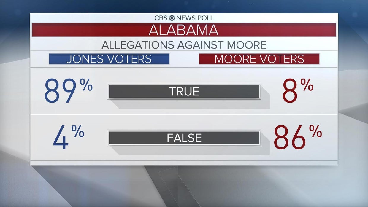 Alabama Senate race: Doug Jones wins, but Roy Moore isn't conceding ...