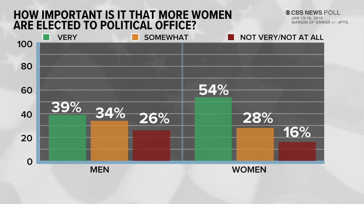 Women think U.S. would be better off with more women in office - CBS ...